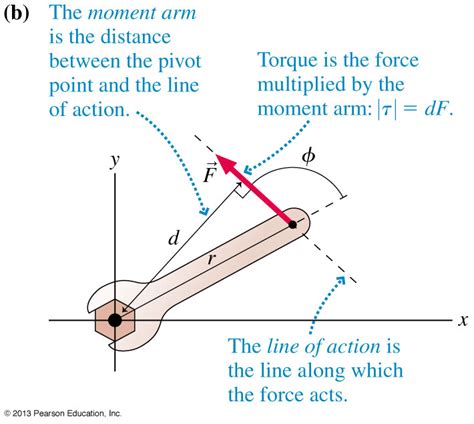 torque