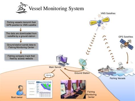 Vessel Monitoring System