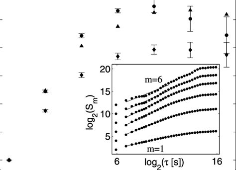 Exponents Of Unconditioned Generalized Structure Functions As A