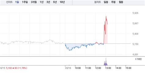 차백신연구소·차바이오텍 엇갈리는 주가특히 차백신연구소 오후 깜짝 9 급등
