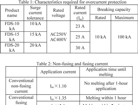 Table 1 From Development Of A Fuse Type Spd Disconnector For Power Supply System And The