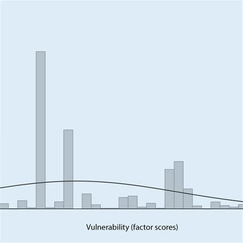 8 Measurement Component Of Multidimensional Vulnerabilitynote Download Scientific Diagram