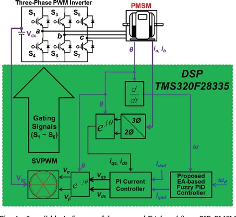 Figure 1 From Implementation Of Evolutionary Fuzzy Pid Speed Controller