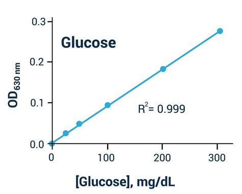 Glucose Assay Kit Ba0081