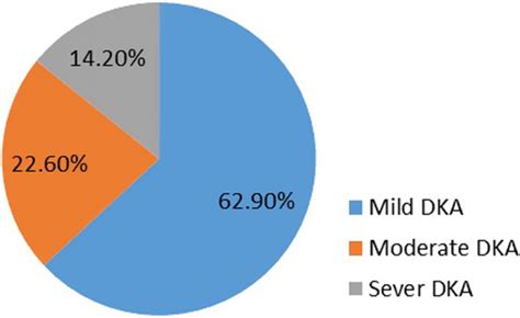 Outcome Of Diabetic Ketoacidosis Among Paediatric Patients Managed With