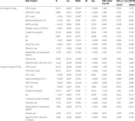 Coefficient Estimation Of Risk Factors In Univariate Binary Logistic