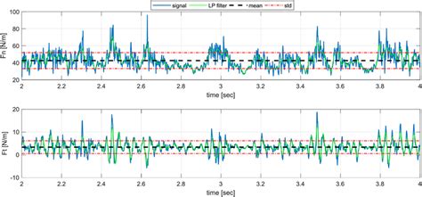 Normal Force And Tangential Force Variation With Time For The 82