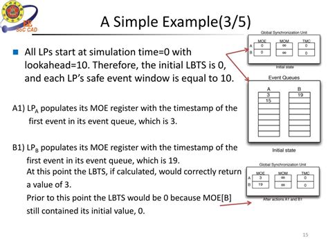 Ppt Hardware Supported Time Synchronization In Multi Core Architectures Powerpoint