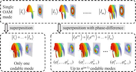The Schematic Diagram Of Phase Difference Modulation With M Modes L1