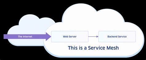 service mesh的主要实现原理 service mesh 穿过生命散发芬芳 infoq写作社区
