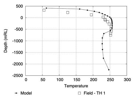Typical Example Showing Systematic Misfit Between The Best Calibrated Download Scientific