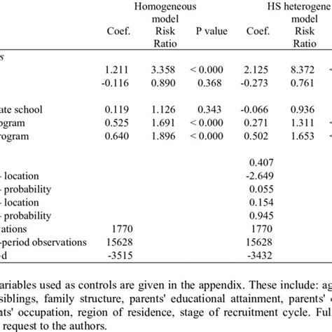 Homogeneous Model Versus Hs Heterogeneity Model Females Download Table