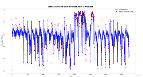 时间序列预测中的4大类8种异常值检测方法从根源上提高预测精度时间序列异常检测 Csdn博客