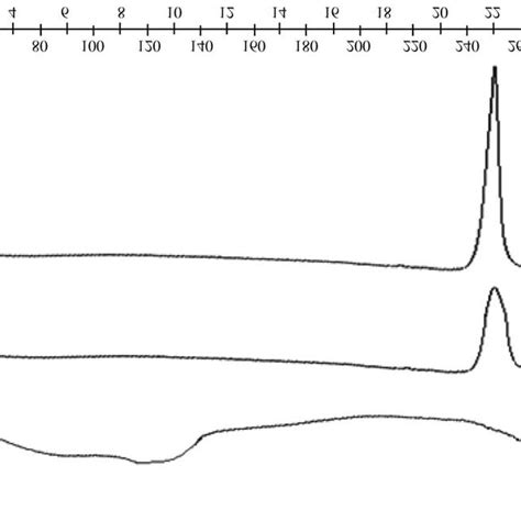 Dsc Thermogram Of A Ropinirole Hydrochloride Microspheres B Download Scientific Diagram