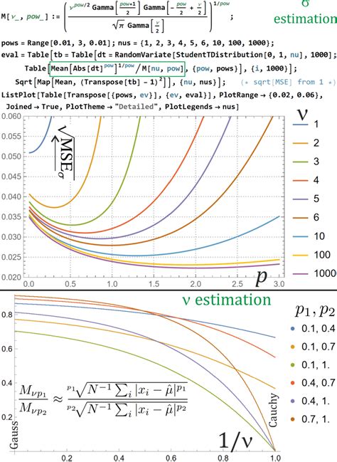 Top Error Dependence For Choice Of Power In σ Estimation Asˆσasˆ Asˆσ Download Scientific