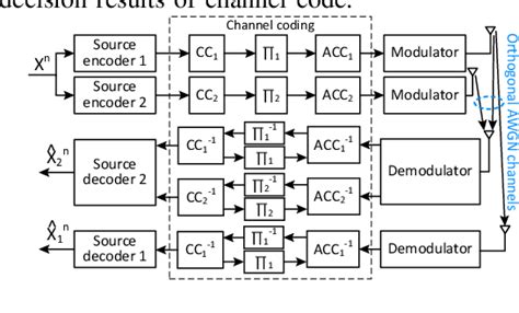 Figure 4 From Design Of Lossy Source Coding Based On The Duality