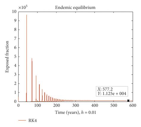 Time Plots Of Susceptible Exposed And Infected Population Using The
