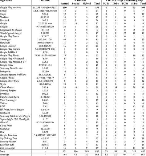 Total Numbers Of Services And Service Usage Inefficiency Bugs In The Download Scientific