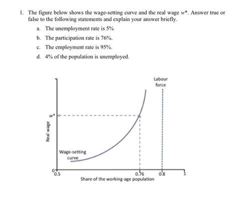 Solved 1 The Figure Below Shows The Wage Setting Curve And Solved 1 The Figure Below Shows The Wage Setting Curve And