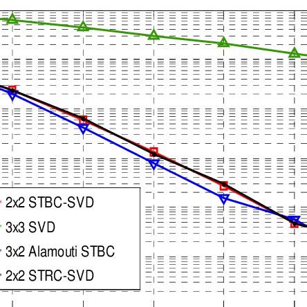 STBC MIMO OFDM System Download Scientific Diagram