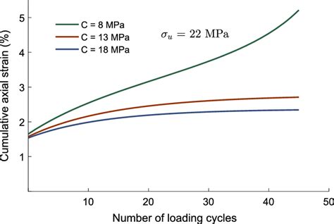 Parametric Analysis On The Influence Of Strength Parameter C With