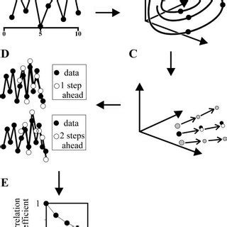 Schematic Diagram Of Nonlinear Forecasting Or Prediction A Discrete Download Scientific