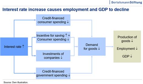 Interest Rate Hike By The Fed What Does It Mean For Europe