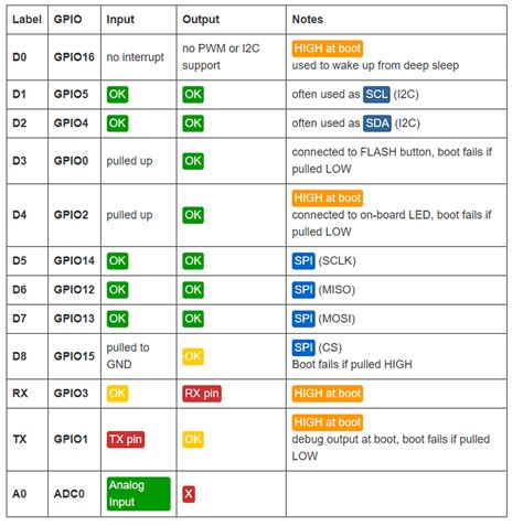 Node Mcu Lolin V3 30 Pins Français Arduino Forum Node Mcu Lolin V3 30 Pins Français Arduino Forum