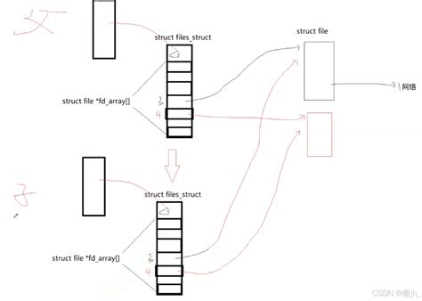 【linux网络】socket 编程tcp linux socket代码 csdn博客