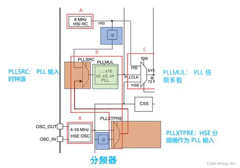Stm32 时钟树