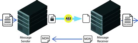 as2 processing for edi edi and b2b solutions data communication