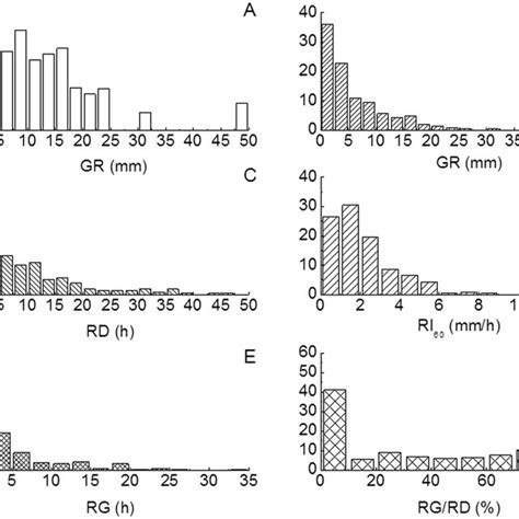 Frequency Diagram Of Rainfall Properties For 210 Rainfall Events During Download Scientific