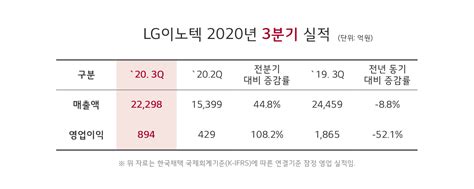 Lg이노텍 2020년 3분기 실적 발표
