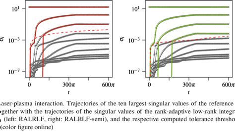 Laser Plasma Interaction Relative Global Error Between Reference Download Scientific Diagram