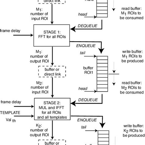 Pipelined Processors With Shared Memory Buffers Download Scientific