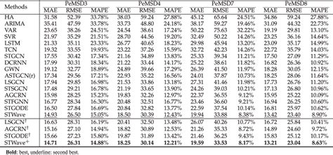 Table V From STWave A Mult