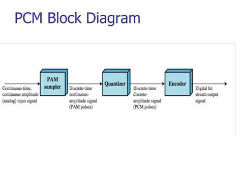 ppt analogue to digital conversion pcm and dm powerpoint