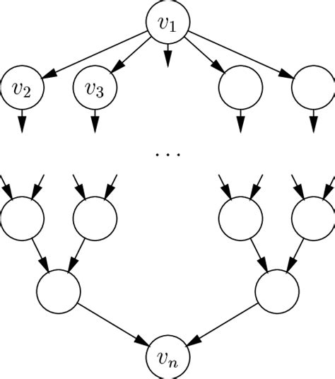 An Acyclic Digraph With Large Parallel Loops Download Scientific Diagram