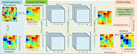 the training progress of the new siamese cnn model download