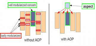 Unlocking Modularity And Reusability Exploring Aspect Oriented Software Development Amraan Net