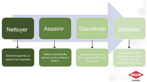 Les différences entre nettoyer assainir désinfecter et stériliser