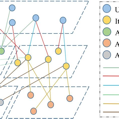 The Heterogenerous Graph With Multiple Types Of Entities And Relations