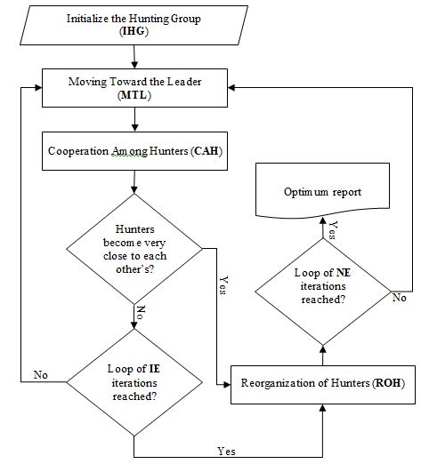 Flowchart Of Hunting Search Algorithm Download Scientific Diagram