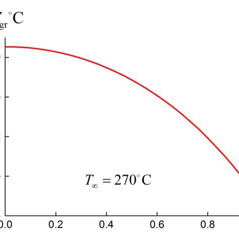 Distribution Of Temperature In The Granule In The Frame Of Homogeneous