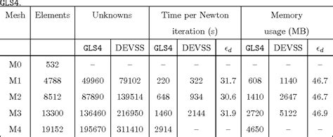 Table 1 From Four Field Galerkinleast Squares Formulation For