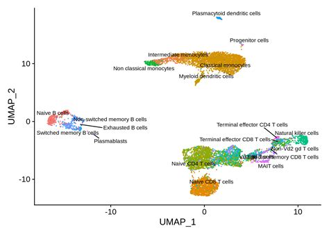 8 Single Cell Rna Seq Analysis Using Seurat Analysis Of Single Cell