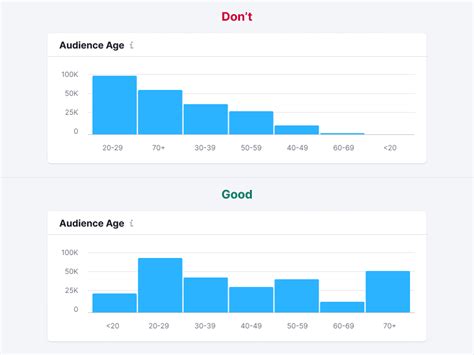 Histogram Chart Intergalactic Design System
