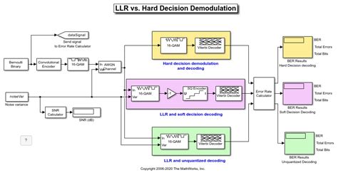 Modulation MATLAB Simulink