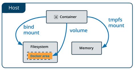 Docker Compose で Volumes をつかう ふみのて