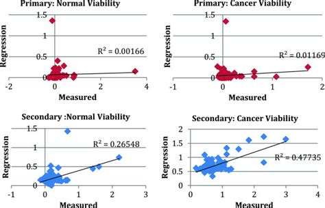 Leave One Out Cross Validation Of The Elastic Net Regression Model